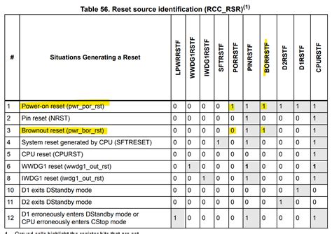 Solved Brown Out Reset In Stm32h753zi Stmicroelectronics Community
