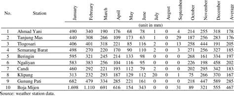 Average Monthly Rainfall Value Weather Stations In Semarang Area