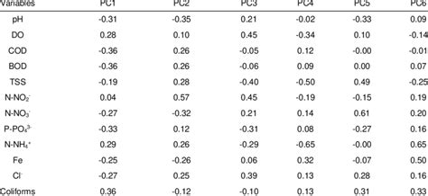 Key Water Variables Affecting Surface Water Quality In Bac Lieu