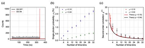 Experimental Results Of Temporal Multiplexing µ Photon Pair