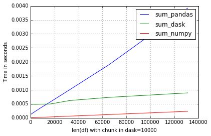 Python Seeking Explanation To Dask Vs Numpy Vs Pandas Benchmark Results Stack Overflow