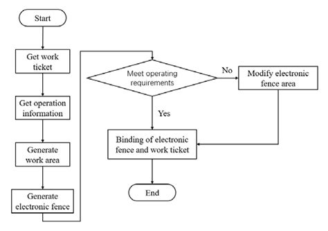 A Flowchart About Automatically Dividing The Work Area Download