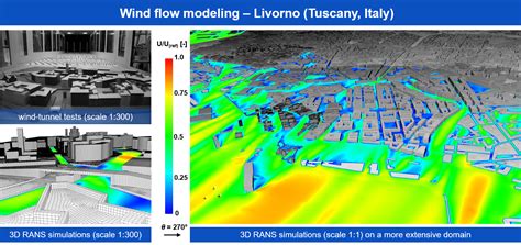 Wind Measurement Modelling And Simulation Windyn