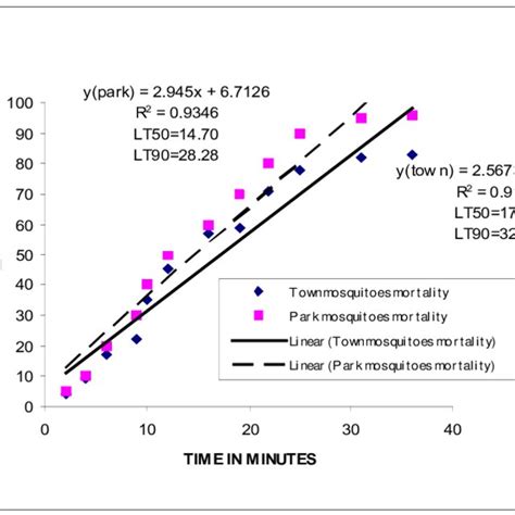 Exposure Time Predicted Mortality Log Probit Analysis For 0 05 Download Scientific Diagram