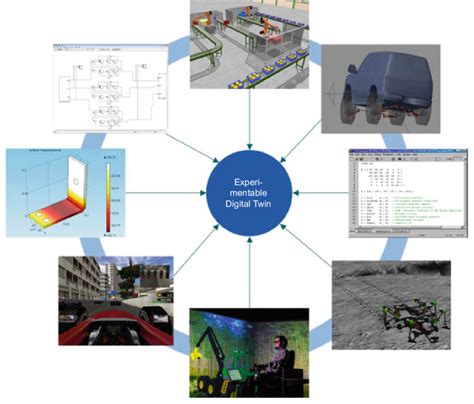 Experimentable Digital Twin Approach The Edt Combines Several