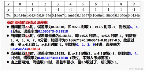 【机器学习 集成学习】adaboost算法 手写例题 adaboost作业题 csdn博客