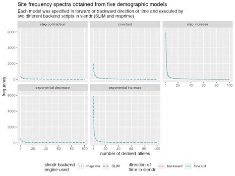 Simulating Data With Slim And Msprime Backends • Slendr