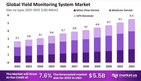 Yield Monitoring System Market Reflects Growth At Usd 55 Bn
