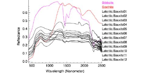 Aster Convolved Laboratory Derived Spectral Profiles Of Lateritic Download Scientific Diagram