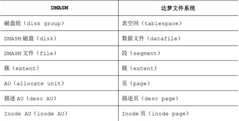Dm8 Dsc Dmasm 高级dba运维成长之路 Mysql笔记