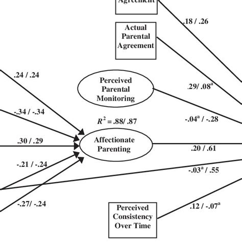 Path Analytic Model From Structural Equation Modeling Effects Of Download Scientific Diagram