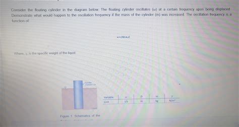 Solved Consider The Floating Cylinder In The Diagram Below