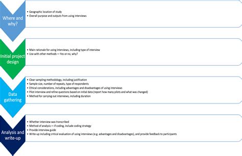 Data Collection Methods Interviews