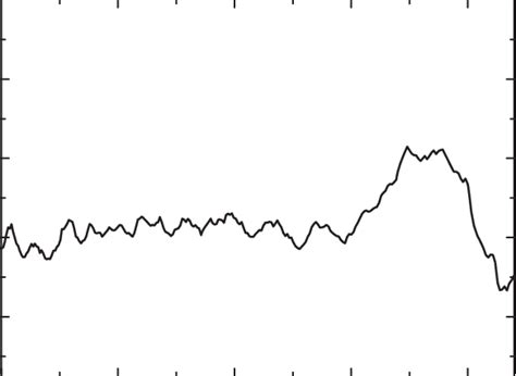 Stimulated Raman Spectra Of Water The Acquisition Time Was 20 Ms