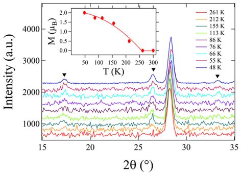 Neutron Powder Diffraction Patterns Collected At Different Temperatures Download Scientific