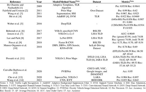 Figure 1 From Traffic Lights Detection And Recognition With New