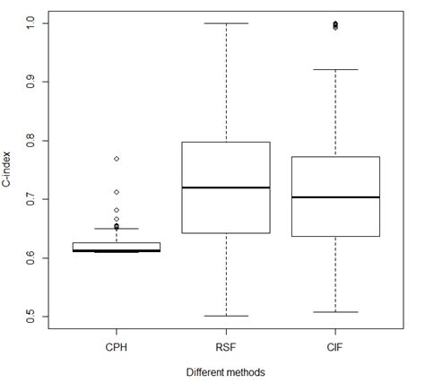 Box Plot Of C Index Comparison Download Scientific Diagram