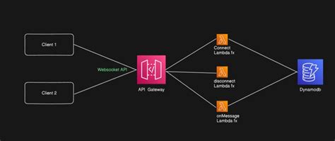 Systemdesign Aws Websockets Microservices Chatapplication Om