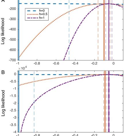 Maximum Likelihood Estimates Of The Selection Coefficient S In