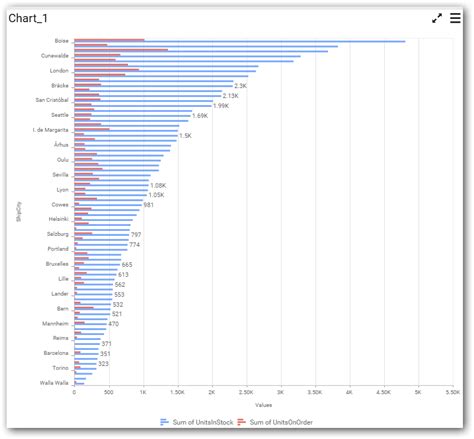 Configuring And Formatting Bar Chart With Code 192 Alpana Dashboard