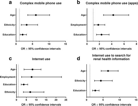 logistic regression model for odds of mobile phone and internet use