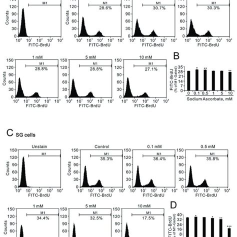Effects Of L Ascorbic Acid And Sodium Ascorbate On The Cellular Download Scientific Diagram