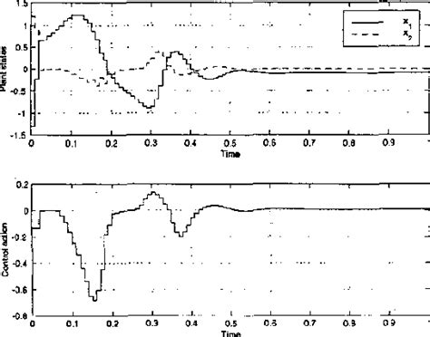 figure 1 from direct adaptive regulation of discrete time nonlinear