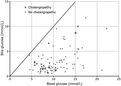 bile biochemistry following liver reperfusion in the recipient and its