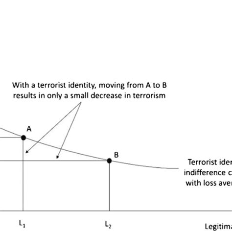 The S Shaped Utility Function Of Prospect Theory Download Scientific Diagram