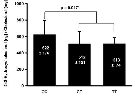 S Hydroxycholesterol Cholesterol Ratio In Csf And Serum Of Patients Download Scientific Diagram