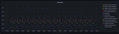 Multiple Time Series On One Graph For Records With Deferent Time Time