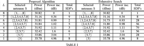 table i from joint multicast beamforming and antenna selection