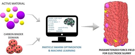 Accelerated Optimization Methods For Force‐field Parametrization In