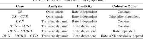 Table 1 From Simulation Of Dynamic Ductile Crack Growth Using Strain