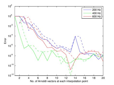 Comparison Between True Errorsolid And Error Estimatedashed At An