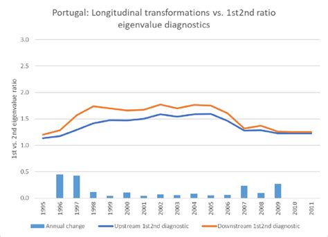 annual structural transformation and eigenvalue diagnostics for