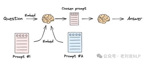 详看langchain框架中的rag多阶段优化策略 智源社区