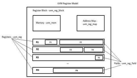 Figure 1 From UVM Register Map Dynamic Configuration Semantic Scholar