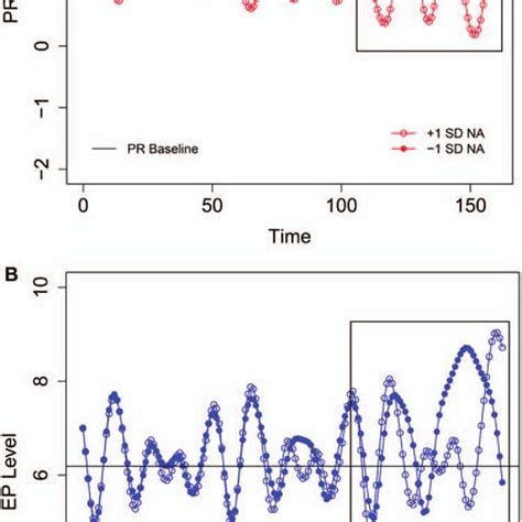 Predicted Trajectories For Covariate Effects 1 Sd Above And Below