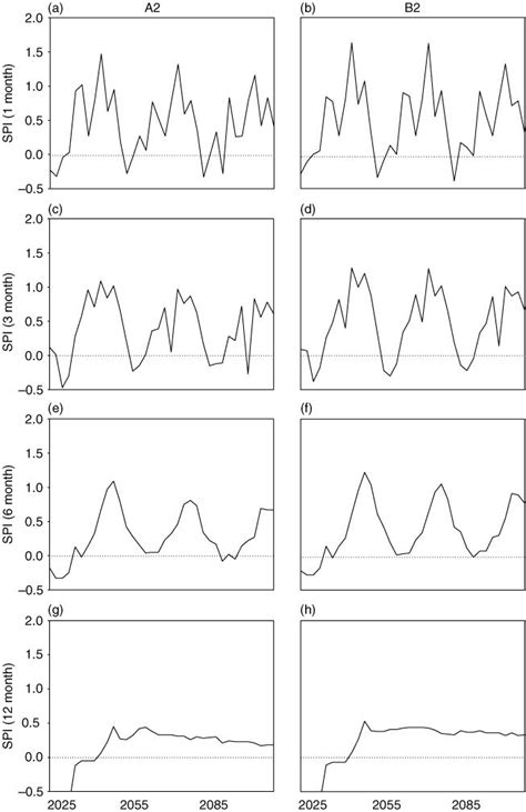 Spi Time Series At 1 Month And A2 Scenario A And B2 B Scenario 3 Download Scientific