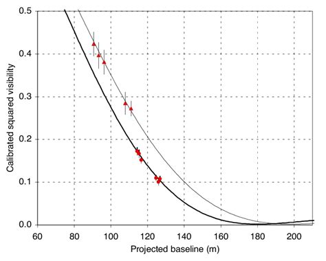 Squared Visibilities Obtained On ℓ Car On Jd 2452742712 Thin Line