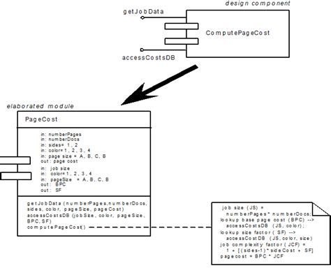 component level design its example in software engineering