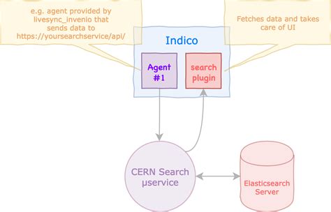 Search Plugin Development Plugin Development Indico Community