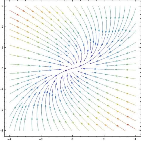 Nonlinear System Exercise And Eigenvalues Mathematics Stack Exchange