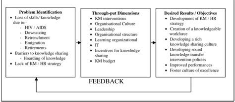 Conceptual Framework A Conceptual Framework Of The Study
