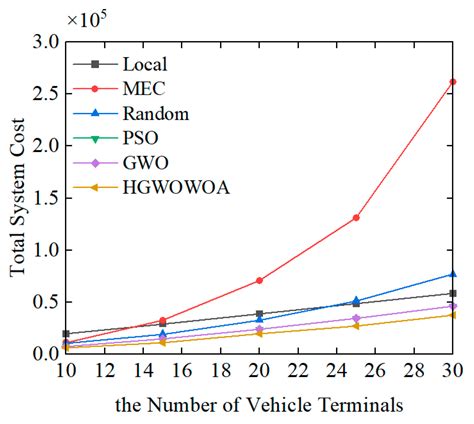 Research On Offloading Strategy For Mobile Edge Computing Based On