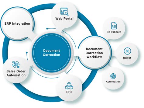 Document Correction Workflow Document Management B2be