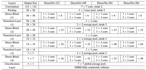 论文翻译 densely connected convolutional networks densely connected