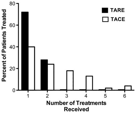 Efficacy And Safety Of Transarterial Radioembolization Versus