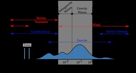 2 Schematic Representation Of Wave Energy By Frequency I E The Wave Download Scientific